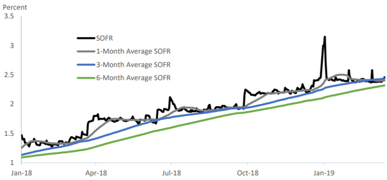 The LIBOR Transition, Part 2: Challenges Associated with SOFR